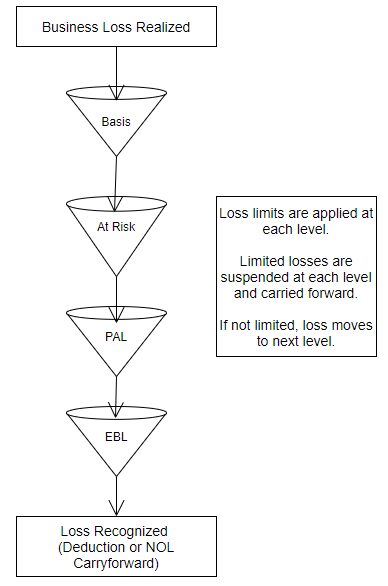 Tax Law Changes 2021| Loss Limitation Rules | Becker