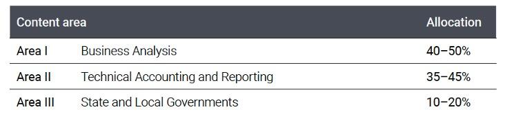 CPA Exam Blueprint for 2024 | Becker
