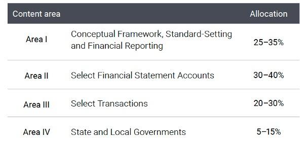 CPA Evolution: The new CPA Exam’s Final Blueprint | Becker