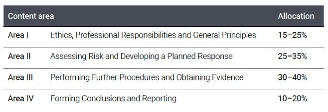 CPA Exam Blueprint for 2024 | Becker