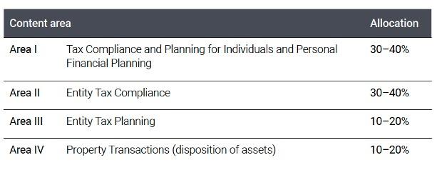 CPA Exam Blueprint for 2024 | Becker