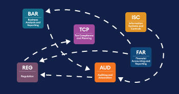 CPA Evolution | Becker